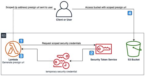 Github Aws Samplespresigned Url Using Temporary Conditional