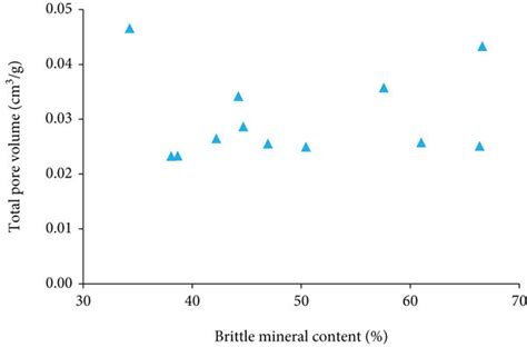 cross plots of brittle mineral content with a total pv and b pv