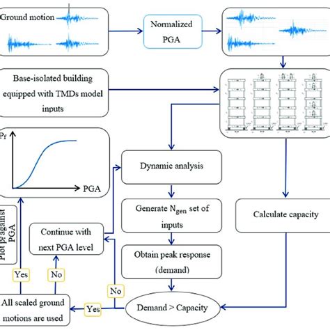 Procedure For Seismic Fragility Analysis Of Base Isolated Building