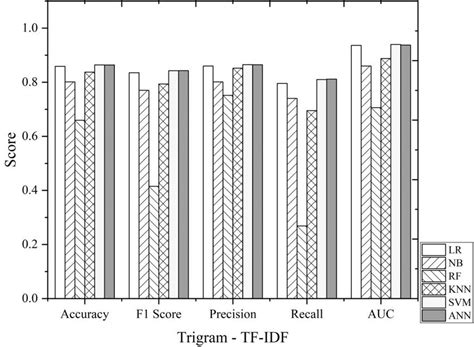 Graphical Representation Of Comparison Of Accuracy F1 Score
