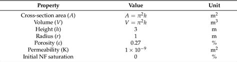 Table 3 From A New 3d Mathematical Model For Simulating Nanofluid Flooding In A Porous Medium