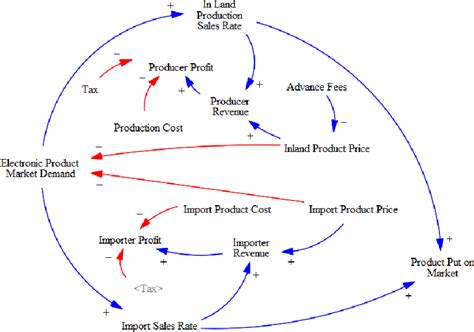 Figure 5 From A Causal Loop Analysis For Proposed E Waste Funding