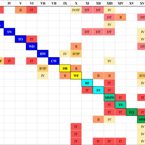 A Possible Matrix Of Hazard Interactions With Codes That Aggregate The