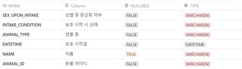 [sql] 프로그래머스 sum max min 문제