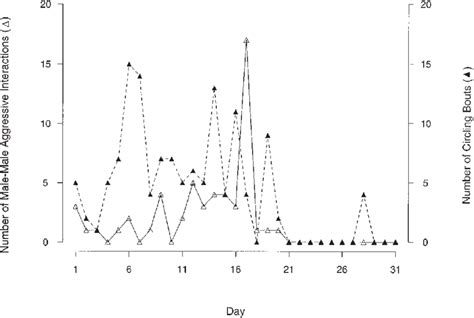 Temporal Changes In Intra And Inter Sexual Behavioural Interactions In Download Scientific
