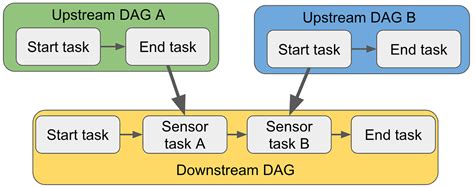 Optimizing Data Workflows Mastering Cross Dag In Apache Airflow