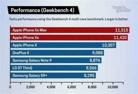 Apple IPhone XS Benchmarks Confirm Chart Topping Performance GSMArena Com News