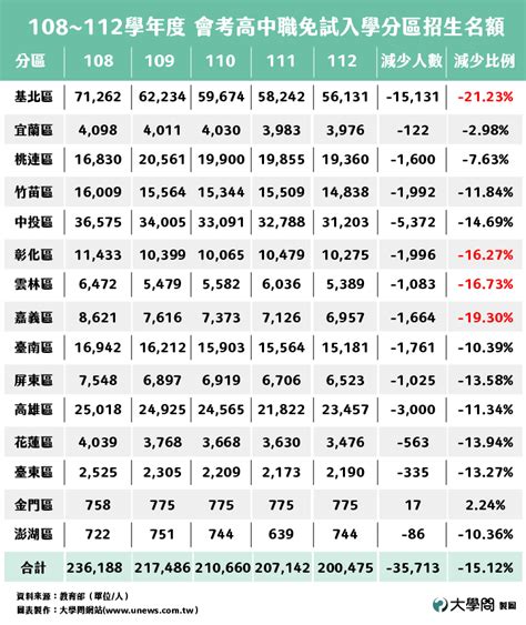 少子化 技職退場 中階技術人才拉警報 高中校園 大學問 升大學 找大學問