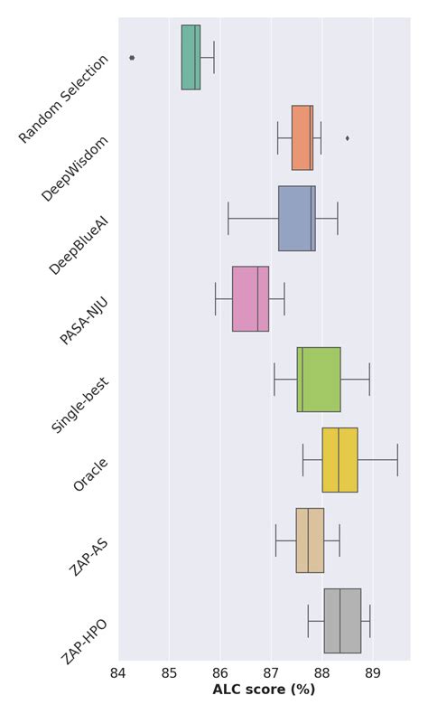Automl Algorithm Selection For Deep Learning