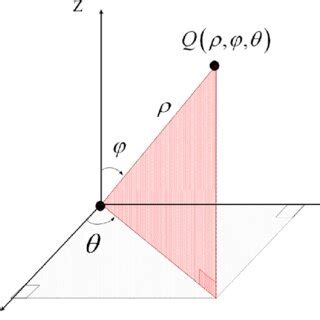 Spherical Coordinate System Download Scientific Diagram