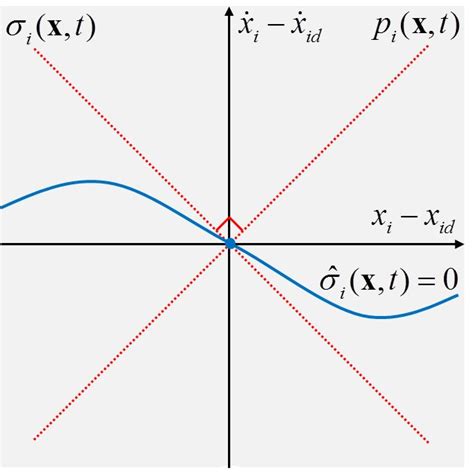 Nonlinear Sliding Surface Based On A Sigmoid Function Download