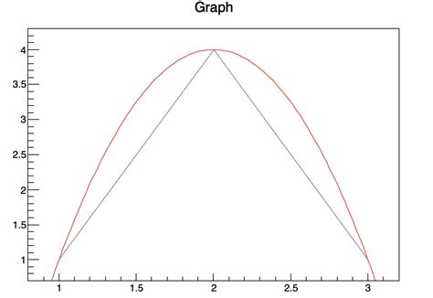 Remove Stats Box From Fitted TGraph ROOT ROOT Forum