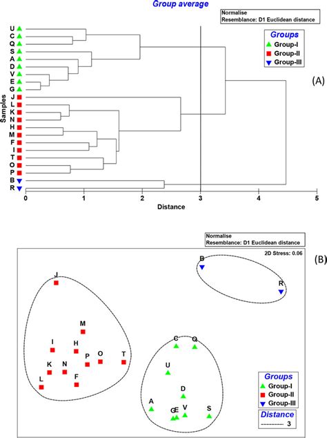 A Euclidean Based Dendrogram Showing Distinct Spatial Patterns In