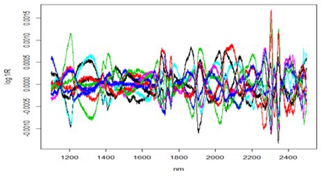 R And Chemometrics Nipals Reconstruction Of A Validation Set