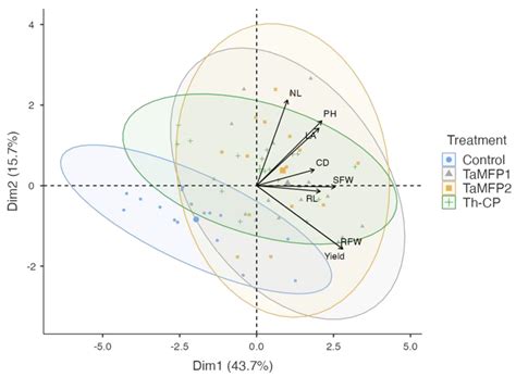 Biostimulant Effects Of Trichoderma Asperellum In Hydroponic Spinach Production