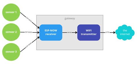 Esp Now To Wifi Gateway For Esp Salvatore