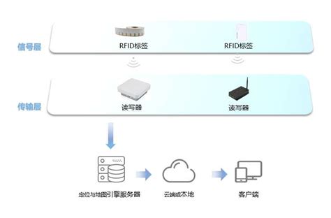 什么是rfid定位？ 美迪索科室内通新闻资讯 专注于室内人员定位系统