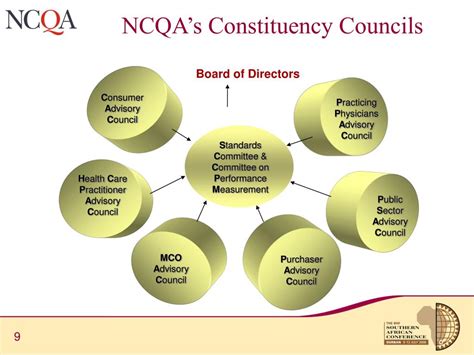 Ppt Focusing On Quality Performance Ncqa‘s Activities In The Us