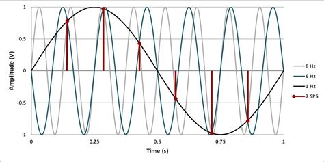Aliasing In Adcs Not All Signals Are What They Appear To Be Precision Hub Archives Ti E2e