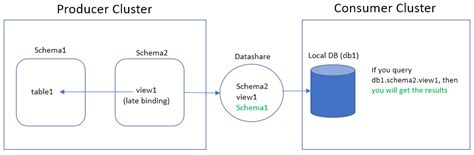 how to solve permission denied error when sharing late binding views in