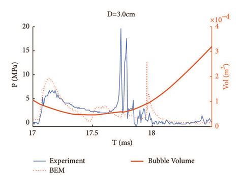 Comparison Between Experimental Measurements And Numerical Computations