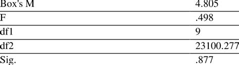 Boxs Test Of Equality Of Covariance Matrices Of The Pre Tests Of Download Scientific Diagram