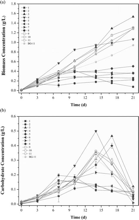 Growth Curves A And Carbohydrate Concentrations B From Cultivations Download Scientific