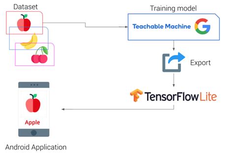 Build A Custom Image Classification Android App Using Teachable Machine Old Version Tf App