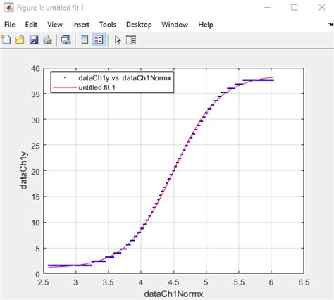 Finding The Inflection Point Of A Sigmoid Fit Rmatlab