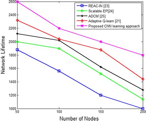 Network Lifetime Employing Cnn Learning Technique Download Scientific