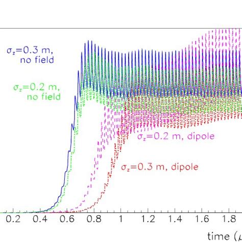 Evolution Of Electron Line Density In Units Of M −1 As A Function Of