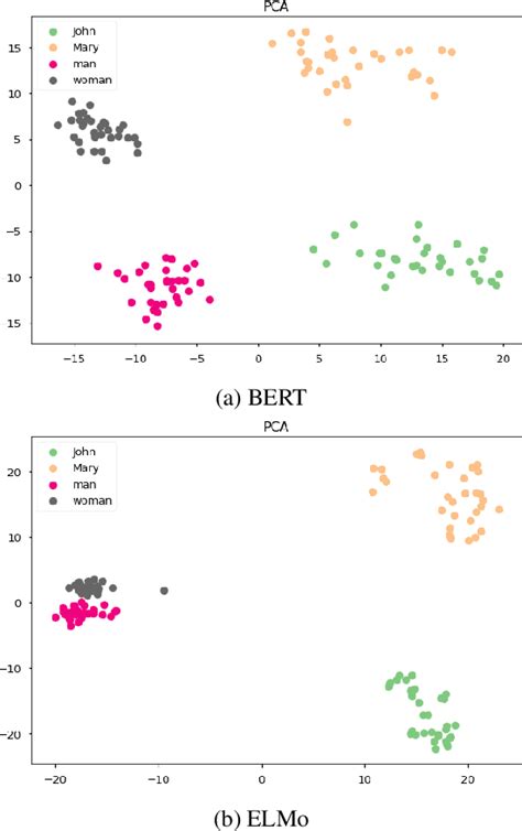 Figure 1 From The Role Of Protected Class Word Lists In Bias