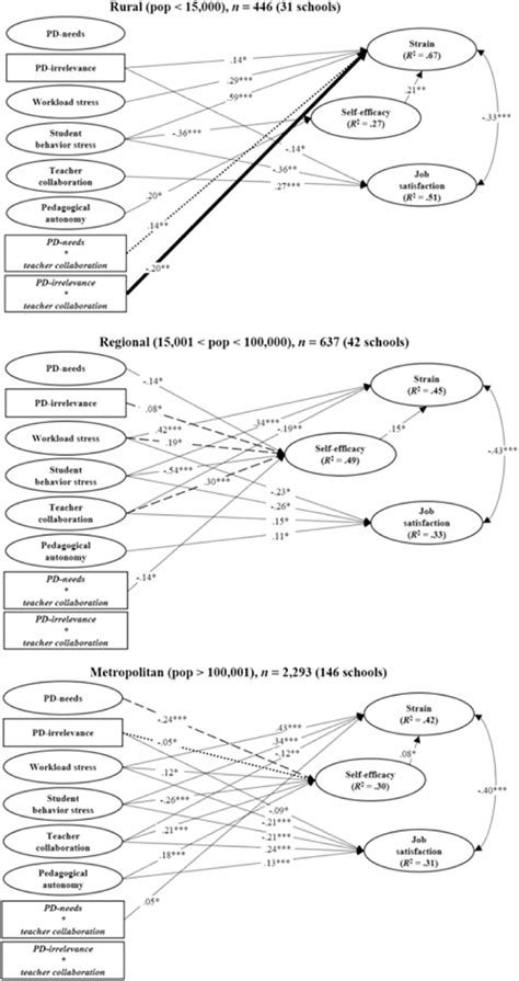Multigroup Sem Results Note Only Significant Paths Are Shown All B Download Scientific