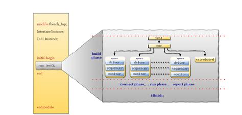 UVM Tb Top Verification Guide