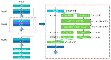 A New Partitioned Spatial Temporal Graph Attention Convolution Network For Human Motion Recognition
