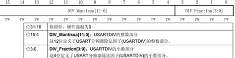 Stm32——串口stm32 串口寄存器 Csdn博客 Stm32——串口stm32 串口寄存器 Csdn博客