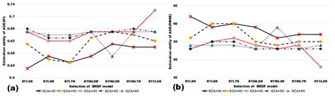 Influence Of Brdf Models And Solar Zenith Angles On Forest Above Ground Biomass Derived From