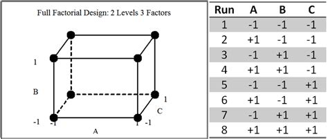 design points and the parameter combinations for each run on a full