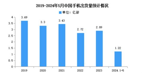 2024年1 5月中国手机市场分析：累计出货量出货量122亿部 行业热点 弘博报告网