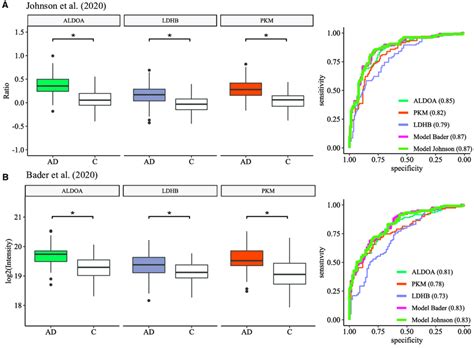 Biomarker Validation Cohorts Download Scientific Diagram
