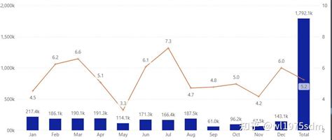 Power Bi里如何在按月录入的数据柱状图里加入年度合计柱子 知乎