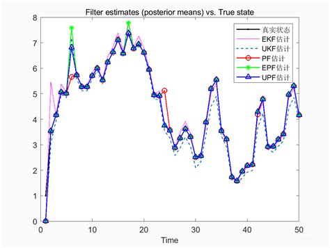 【ekf、ukf、pf、epf、upf】改进的粒子滤波算法及其应用研究附matlab代码 Csdn博客