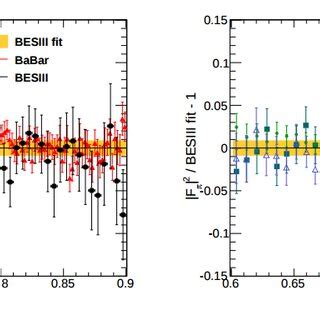 Relative Difference Of The Form Factor Squared Download Scientific Diagram