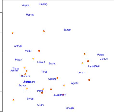 A More Colourful Ordination Plot Where Sites Are Points And Species Download Scientific