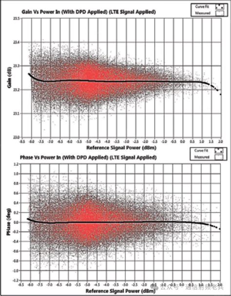 深入浅出介绍数字预失真（dpd）技术dpd Acpr Csdn博客