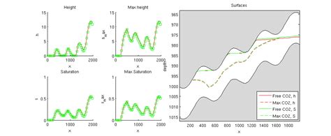 Comparison Of Ve Saturation And Height Formulations