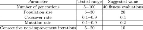 the parameter settings of the memetic algorithm download scientific