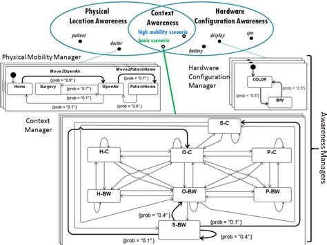 11 Representing Context Awareness Of Mobile Ehealth The Managers Of