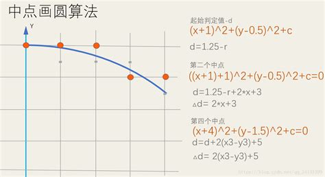 图形学 画圆算法bresenham 中点中点bresenham画圆算法 Csdn博客