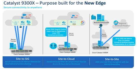 Finally Ipsec On A Catalyst Switch